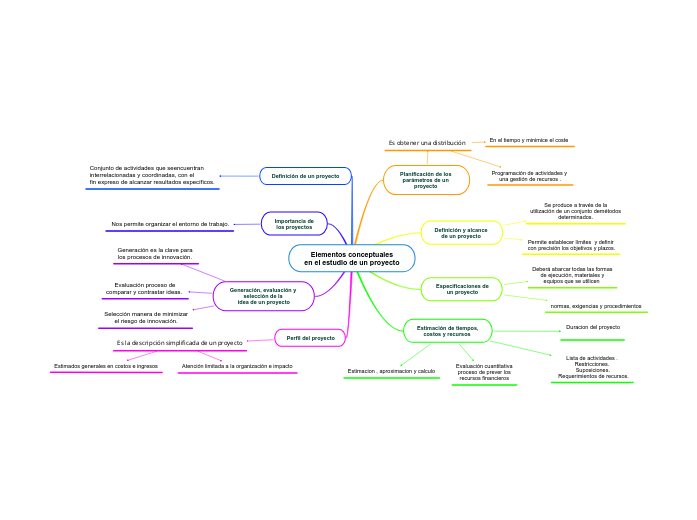 Elementos conceptuales en el estudio de un...- Mind Map